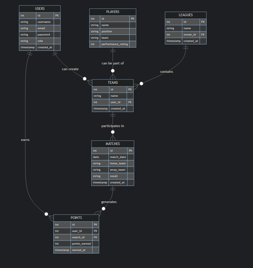 Database Diagram | fantasy-football-api